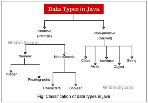 What Are The Different Types Of Java Data Types Wikitechy
