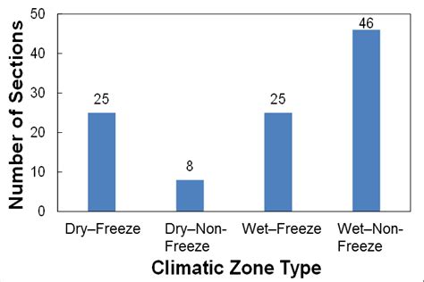 Graph Climatic Zone Distribution Of Thin Overlay Sections In Ltpp Download Scientific Diagram