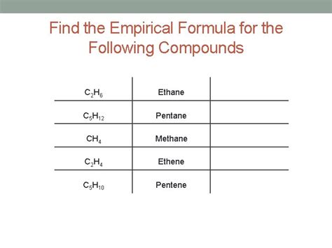 Empirical Vs Molecular Formula Define Molecular Formula And