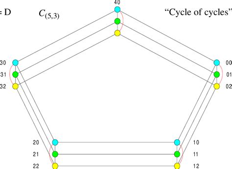 Illustrates How We Define Meshes Whether Based On Cliques Or Cycles
