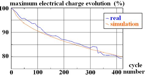 real and simulated soh evolution comparison download scientific diagram