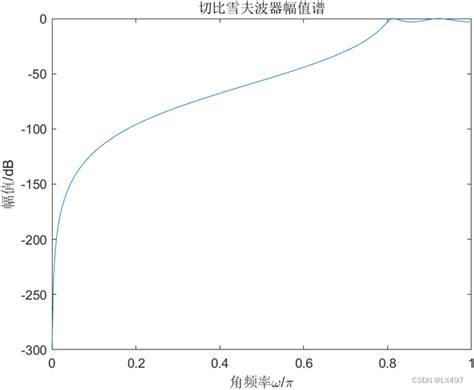 滤波器设计 Csdn博客
