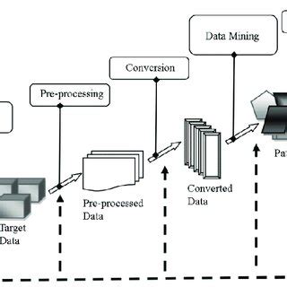 Data Mining In The Knowledge Discovery Process Download Scientific Diagram