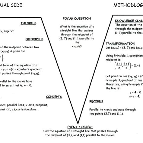 A Secondary Mathematics Teachers Linear Function Vee Diagram Download Scientific Diagram