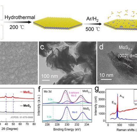 Material Synthesis And Characterization A Schematic Of The