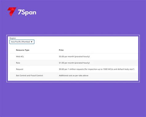 Permanently Blocking Ip Addresses With Aws Waf Rate Based Rule Limit