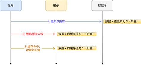 Redis
