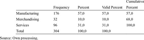 Company Classification According To Industry Download Table