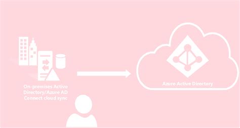 Quest Ce Quazure Ad Connect Cloud Sync Et Comment Lintégrer Dans