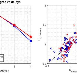The Plots Show That After 1 Week The Coefficient Of Linear Regression Download Scientific