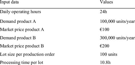Basic Input Data Use Case B Download Table
