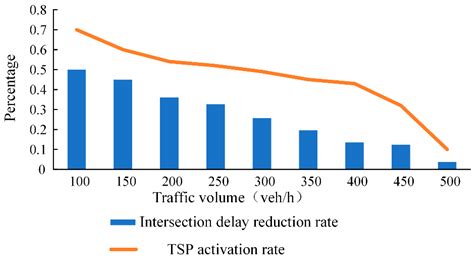 Sustainability Free Full Text Integrated Robust Optimization Of Scheduling And Signal Timing