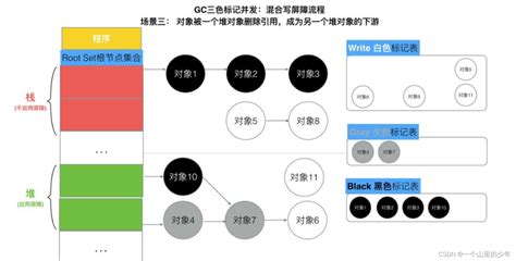 Go语言gc机制超详细go Gc Csdn博客