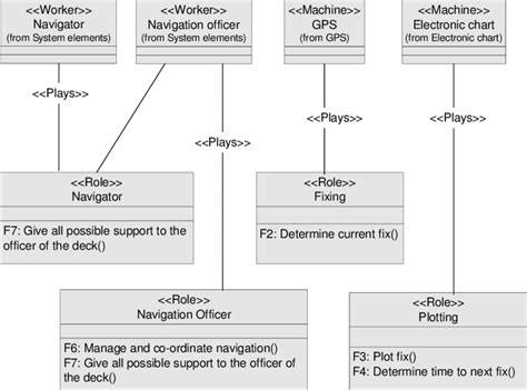 Allocation Of Roles To System Elements Uml Format Download Scientific