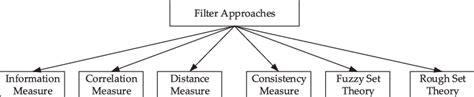 Different Measures In Ec Based Filter Approaches Download Scientific Diagram