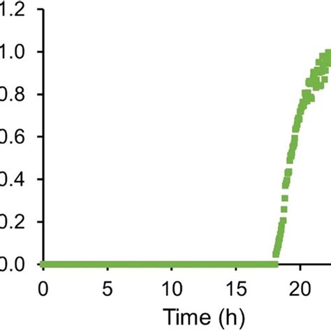 Single Component Adsorption Breakthrough Curve Of N Butanol 1856 Pa Download Scientific