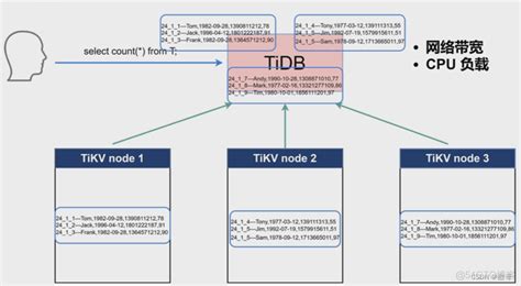 006、体系结构之tikv读取和coprocessor51cto博客tikv和tidb