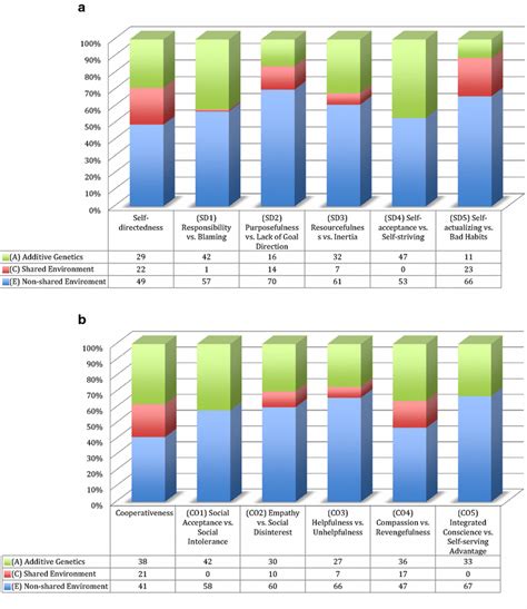 The Effect Sizes In The Present Study Of Additive Genetics A Shared