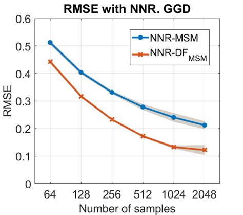 Rmse Of The Estimated Parameters As A Function Of The Number Of Samples Download Scientific
