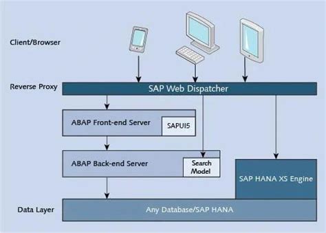 Sap Fiori User Interface Ui Engr Muhammad Hasnain