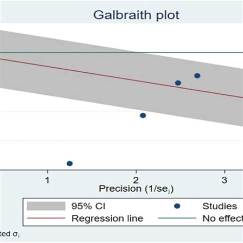 The Galbraith Plot And Meta Regression In The Included Studies Download Scientific Diagram