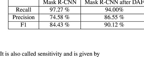 Evaluation Of Mask R Cnn Detection Before And After Daf Using Three