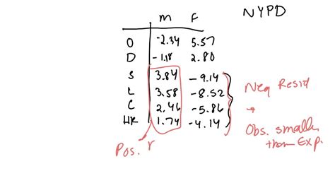 SOLVED Conduct Chi Square Tests Of Significance For The Choice Of Numerade