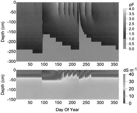 Water And Salinity Profiles For The Baseline Scenario At Equilibrium