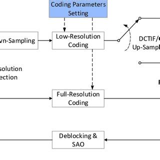 The Framework Of Our Proposed Intra Frame Coding Scheme The Blue