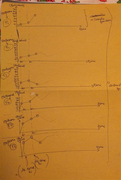 Understanding Of Random Processrandom Variable Signal Processing