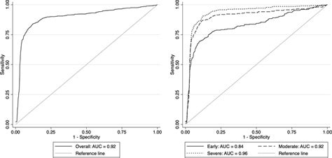 Age Adjusted Receiver Operating Characteristic Roc Curves