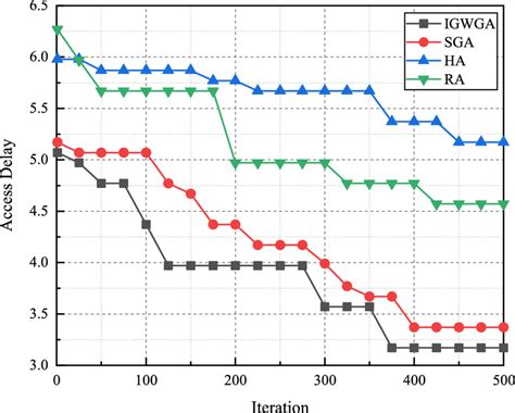 Access Delay Decreases With Iterations Download Scientific Diagram