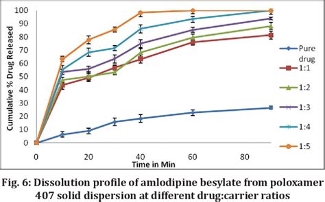 Figure 6 From Development Of Fast Dissolving Tablets Of Amlodipine Besylate By Solid Dispersion