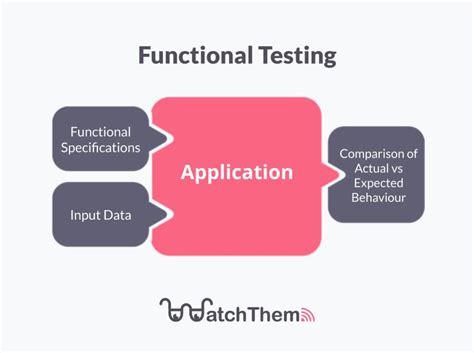 Functional Specification Checklist