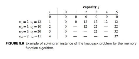The Knapsack Problem And Memory Functions