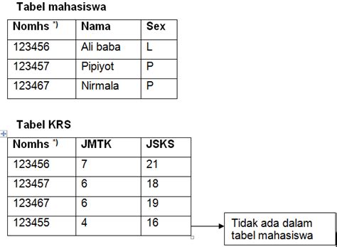 Smbd SISTEM MANAGEMEN BASIS DATA MINGGU 3