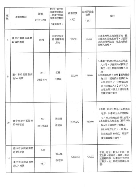 發文014 公告標售106年度第10批國有非公用不動產共14宗，業於1060308刊載於聯合報，並訂於1060322下午1430於