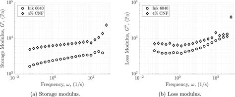 Storage Modulus G′ Left And Loss Modulus G″ Right From The