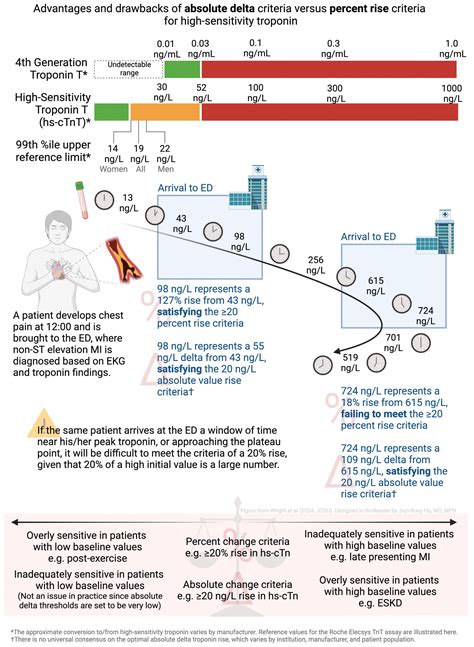 High Sensitivity Troponin Finding A Meaningful Delta