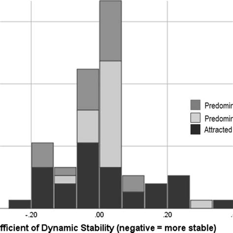 Stacked Histogram Of Coefficients Of Dynamic Stability In Daily Download Scientific Diagram
