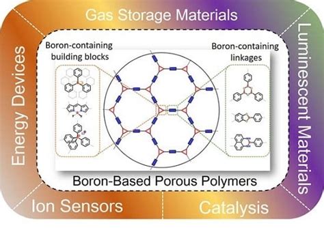 Polymers Free Full Text Recent Advances In Boron Containing