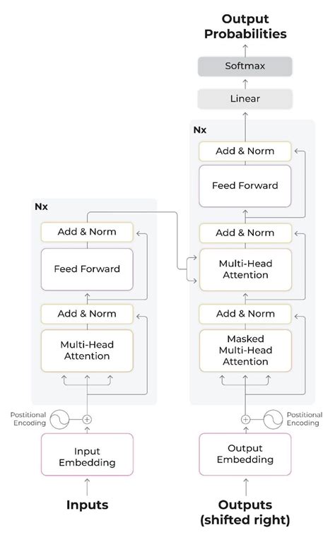 Unleashing The Power Of BERT How The Transformer Model Revolutionized NLP