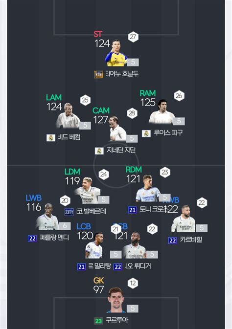 Fc 온라인 인벤 7500억 레알 스쿼드 평가부탁드립니다 Fc 온라인 인벤 팀전술 평가 상담 게시판