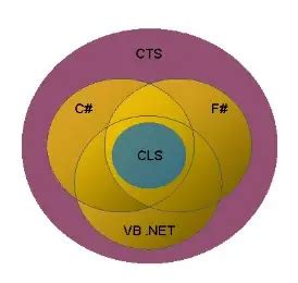Senior NET Developer Interview Questions Answers