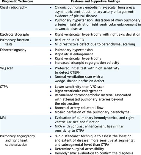 Diagnostic Tests Used For Cteph Download Scientific Diagram