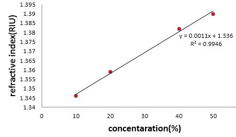 Sucrose Water Solutions Refractive Index In Terms Of The Solution Download Scientific Diagram