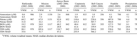 Stream And Precipitation Volume Weighted Means And Median Absolute Download Table