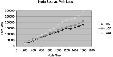 Node Sizes Versus Path Loss For The Three Algorithms Download Scientific Diagram