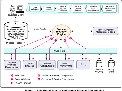 Figure 1 From Automating Business Processes Of Telecom Service