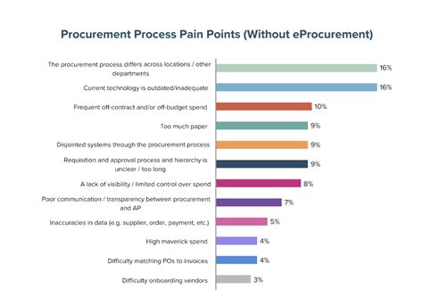 Ultimate Guide To Procurement Automation Veridion